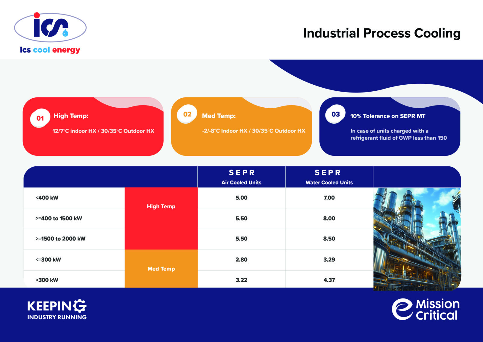 Why Seasonal Energy Performance Ratio (SEPR) Matters for Process ...